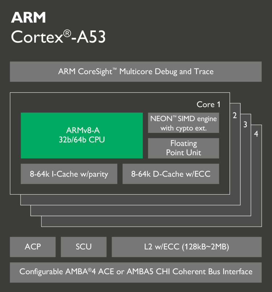 SCIOPTA Safety RTOS ported to ARM Cortex-A53 - SCIOPTA